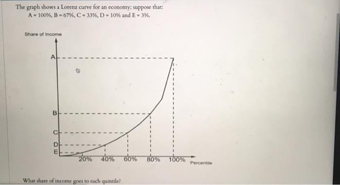 Solved The graph shows a Lorenz curve for an economy: | Chegg.com