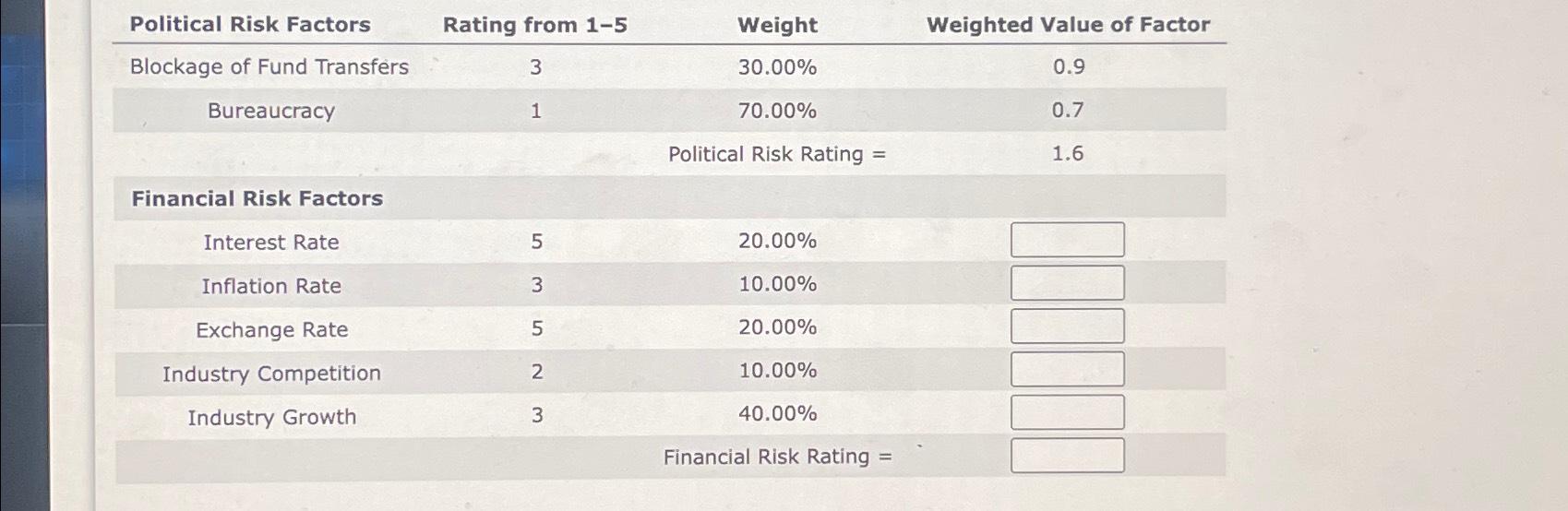 Solved \table[[Political Risk Factors,Rating from | Chegg.com