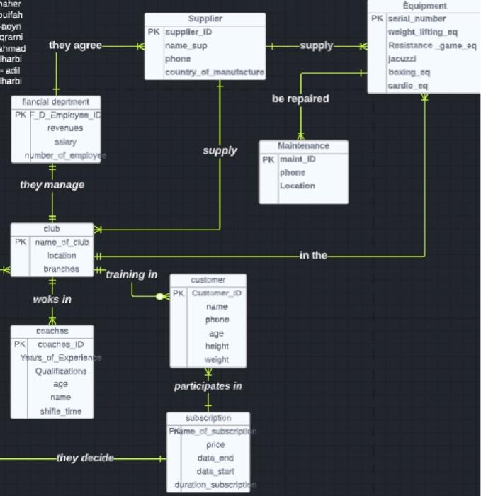 Solved i want this Er diagram to be normalized 1nf 2nf 3nf | Chegg.com