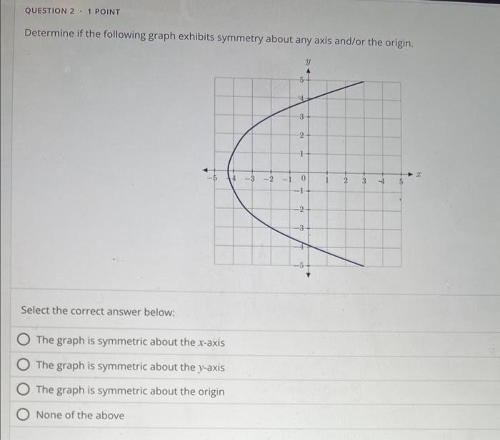 Solved Determine if the following graph exhibits symmetry | Chegg.com