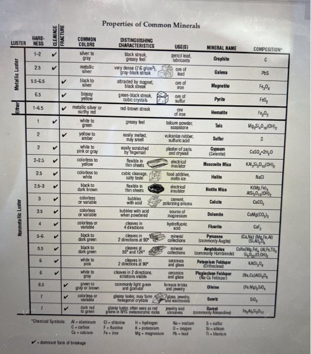 Solved Part 1: mineral identification The mineral samples on | Chegg.com