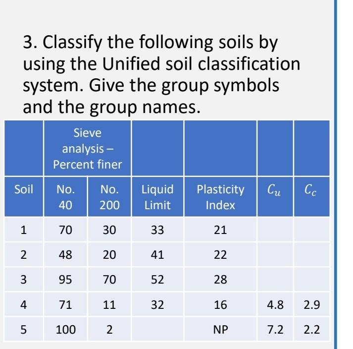Solved 3. Classify the following soils by using the Unified | Chegg.com