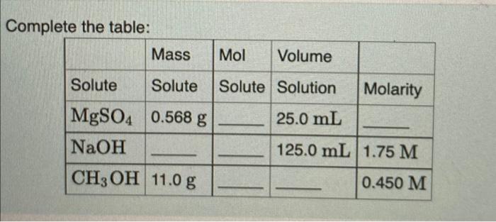 Solved Complete the table: Mass Mol Volume Solute Solute | Chegg.com