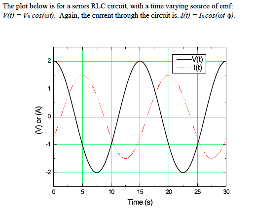 The plot below is for a series RLC circuit with a | Chegg.com