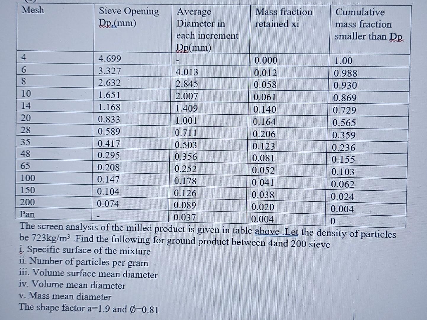 Solved The screen analysis of the milled product is given in | Chegg.com