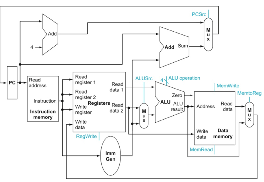 Solved Suppose I wanted to add support for bge/blt on the | Chegg.com
