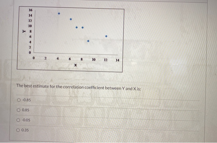 Solved 16 14 12 10 ... Y 8 6 4 2 0 0 2 4 6 8 10 12 14 х The | Chegg.com