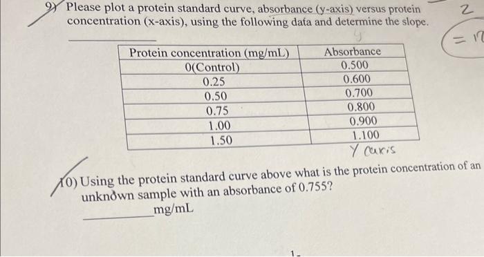 Solved Please plot a protein standard curve, absorbance ( | Chegg.com