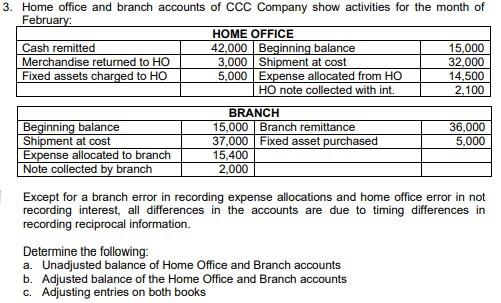 Solved 3. Home office and branch accounts of CCC Company | Chegg.com