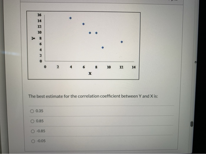 Solved 16 14 12 10 Y 8 6 4 2. 0 0 2 8 10 12 14 х The best | Chegg.com