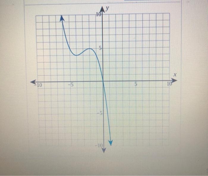 Solved Previous step answers: local minimum: x= -4local | Chegg.com