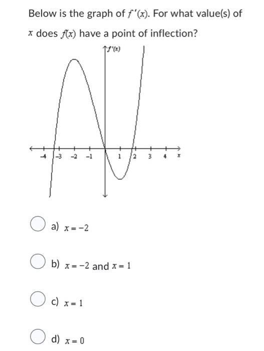 Solved Below is the graph of f′(x). For what value(s) of x | Chegg.com