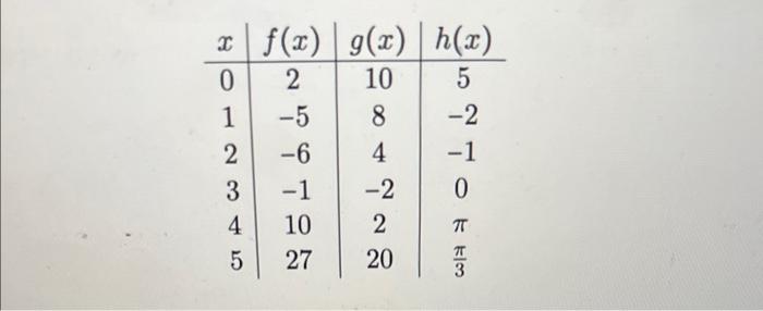 Solved \begin{tabular}{c|c|c|c} x & f(x) & g(x) & h(x) \\ | Chegg.com