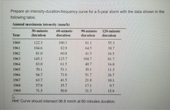 Solved Prepare an intensity-duration-frequency curve for a | Chegg.com
