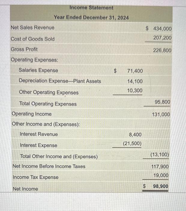 Solved The 2024 income statement and comparative balance | Chegg.com