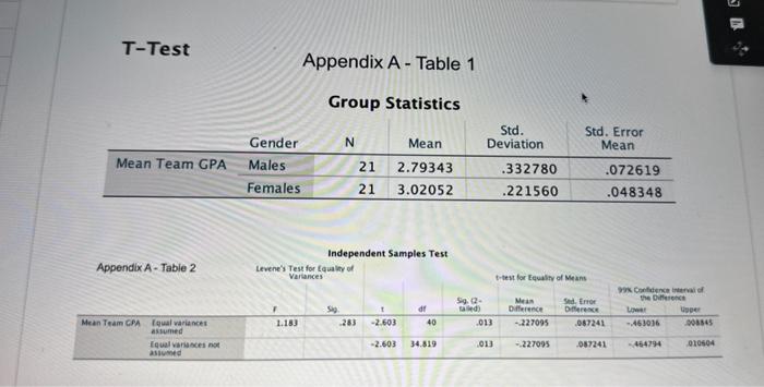 Solved Appendix A - Table 1 Group Statistics Independent | Chegg.com