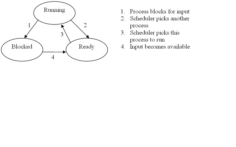 The figure below shows 3 process states, running, | Chegg.com