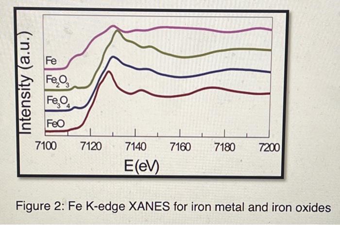 Solved (b) Figure 2 below shows the Fe K-edge XANES for iron | Chegg.com
