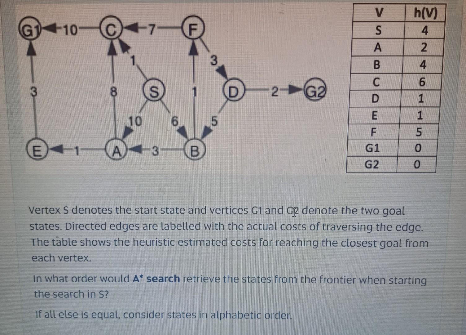 Solved please tell me difference between simple a* search | Chegg.com