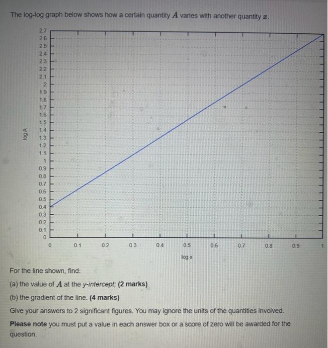 Solved The log-log graph below shows how a certain quantity | Chegg.com