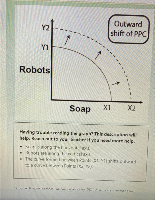 Solved Y2 Outward shift of PPC 1 Y1 Robots Soap X1 X2 Having | Chegg.com