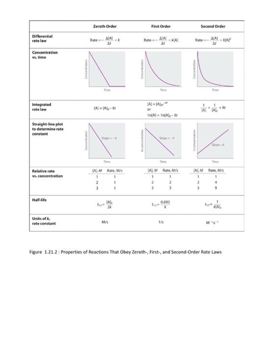 Solved Using Graphs To Determine Rate Laws Skills To Develop