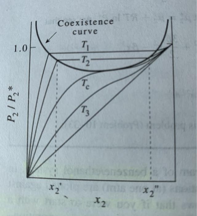 Solved What Is X2 And X2 In This Azeotrope Graph Please