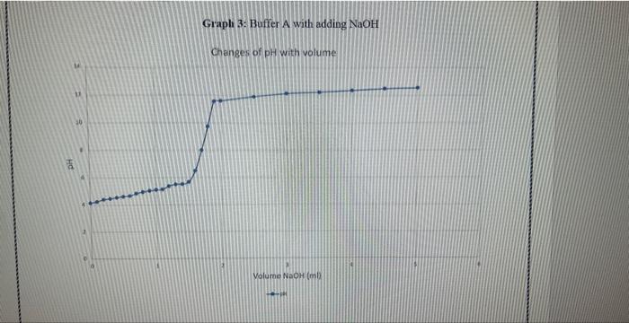 Solved 5.1 Results: Granh 15 Buffer A with adding HClGraph | Chegg.com