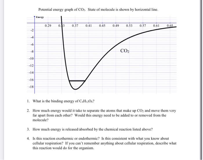 Solved Potential energy graph of CO2. State of molecule is | Chegg.com
