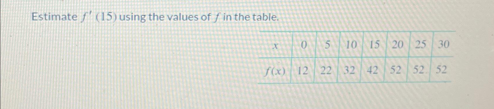 Solved Estimate f'(15) ﻿using the values of f ﻿in the | Chegg.com