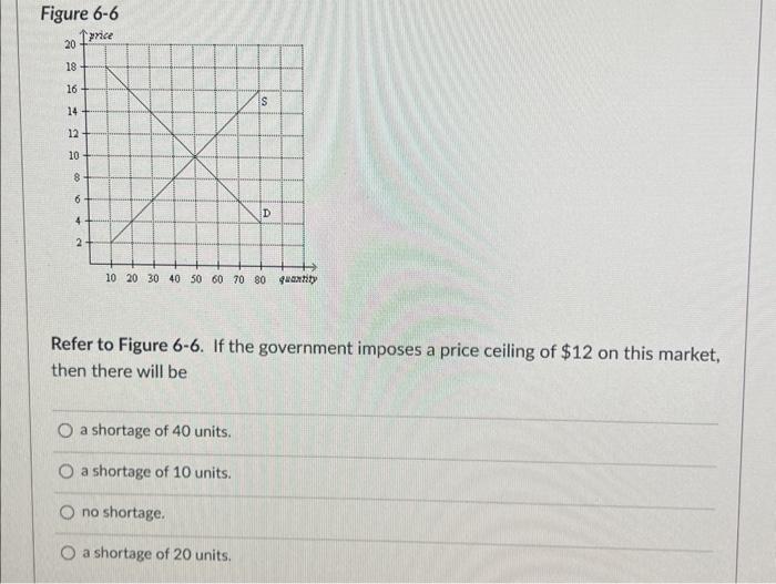 Solved Figure 6 6 Refer To Figure 6 6 If The Government
