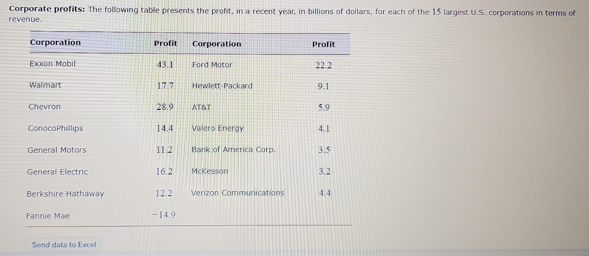 Solved Corporate profits: The following table presents the | Chegg.com