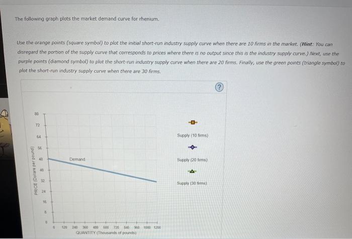 Solved The following graph plots the market demand curve | Chegg.com