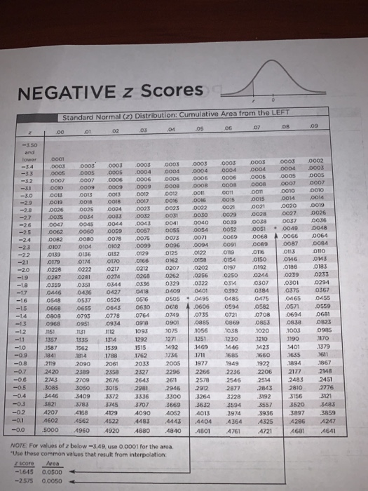 Negative Standard Deviation Table