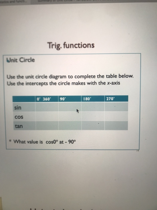 Solved Trig. functions Unit Circle Use the unit circle | Chegg.com