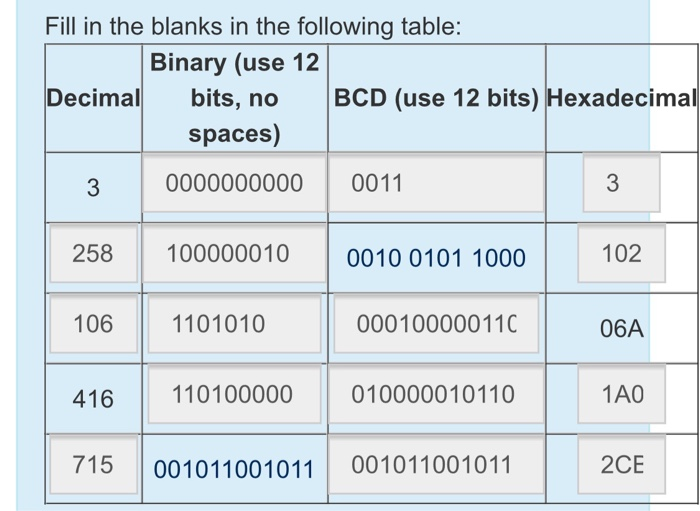 Solved Fill in the blanks in the following table: Binary | Chegg.com