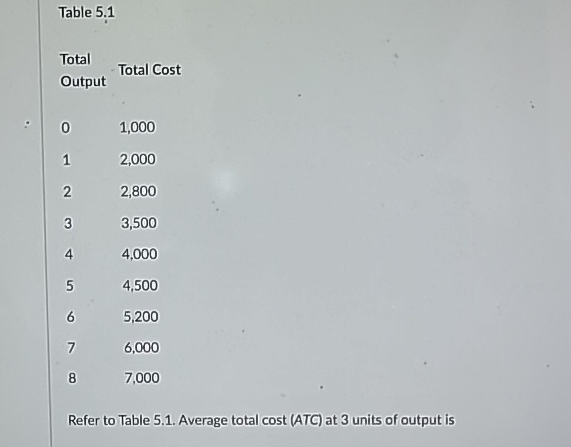 Solved Table 5.1\table[[\table[[Total],[Output]],Total | Chegg.com