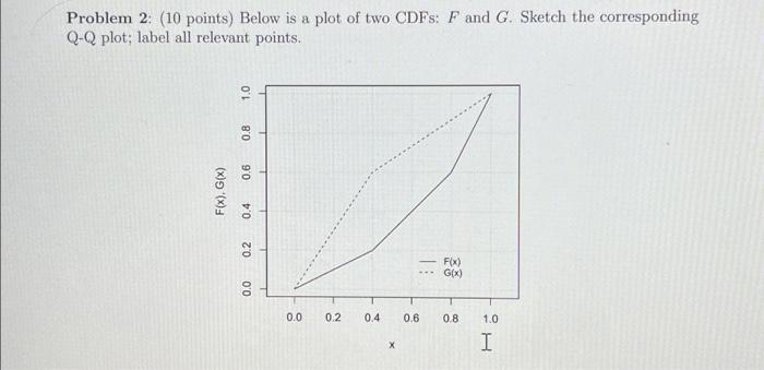 Solved Problem 2: (10 points) Below is a plot of two CDFs: | Chegg.com