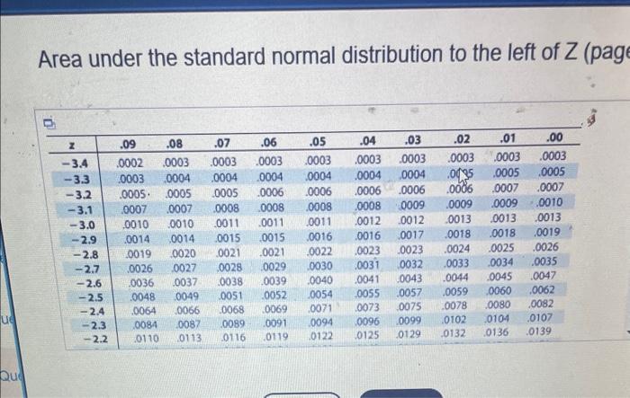 Solved Find the indicated area under the standard normal | Chegg.com