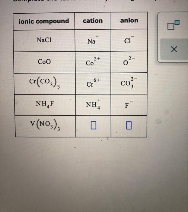 Solved ionic compound cation anion NaC1 Na C1 Х Coo 2+ Со | Chegg.com
