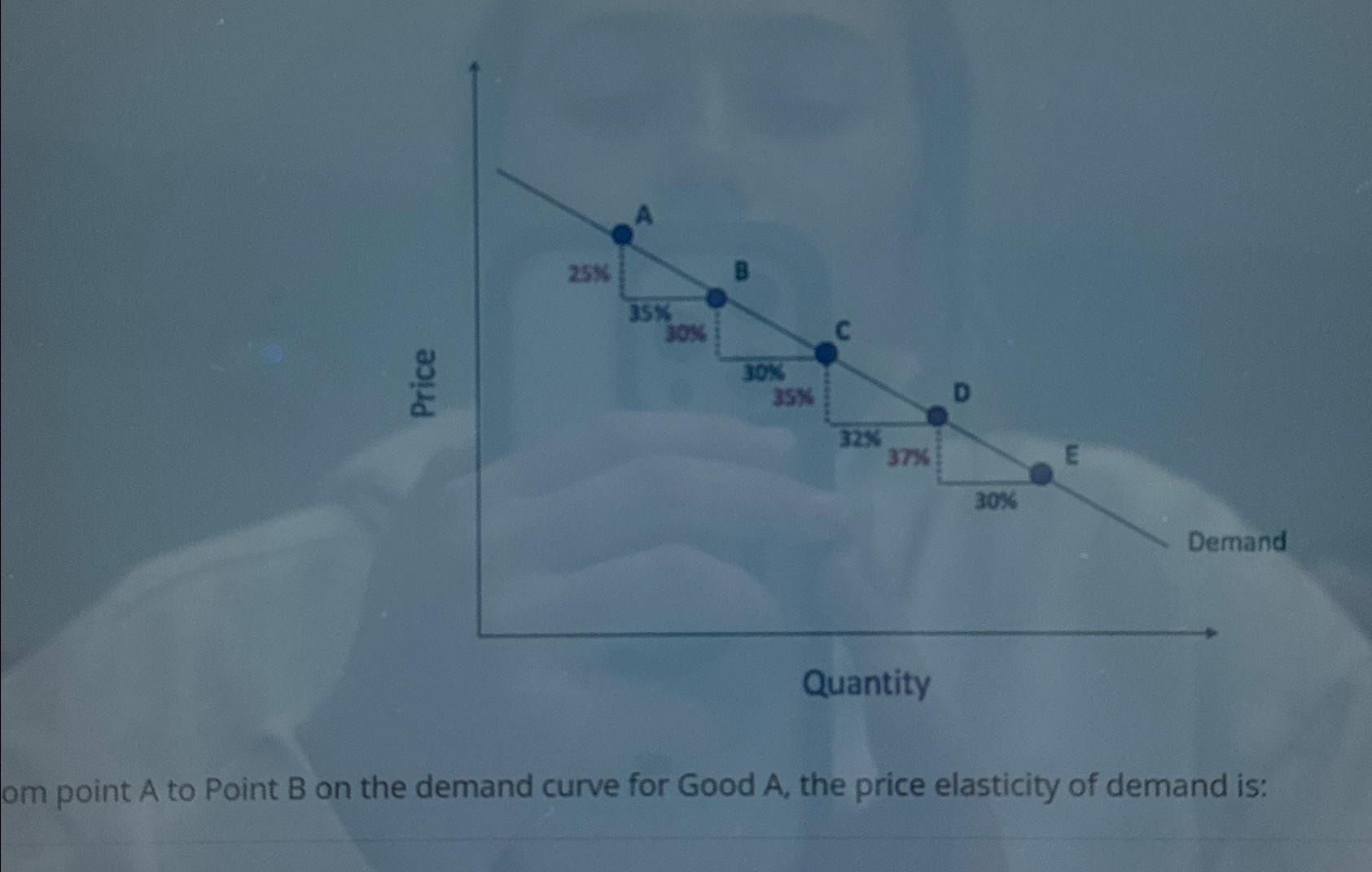Solved om point A to Point B on the demand curve for Good A, | Chegg.com