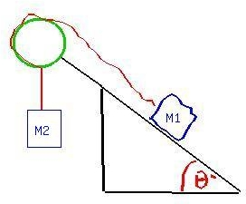 Solved 61. A block (mass M1) lying on a frictionless | Chegg.com