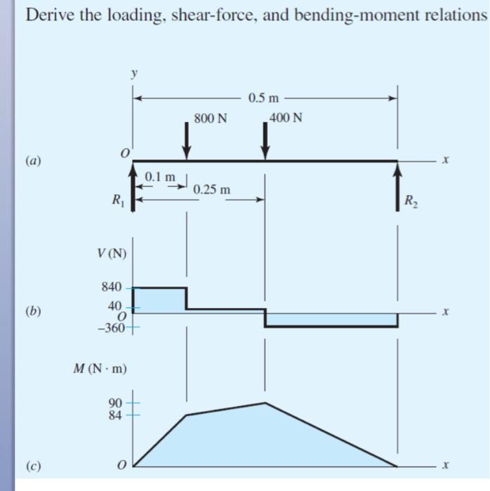 Solved Derive the loading, shear-force, and bending-moment | Chegg.com