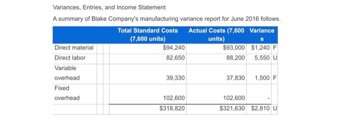 Solved Variances, Entries, and income Statement A summary of | Chegg.com