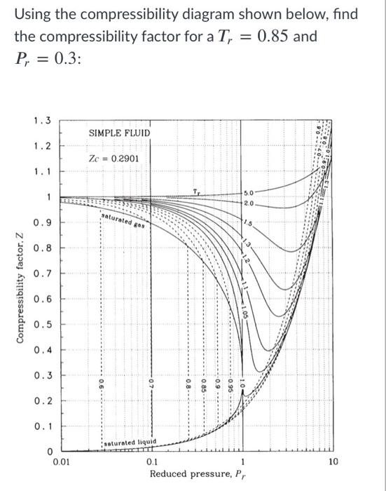 Solved Using the compressibility diagram shown below, find | Chegg.com