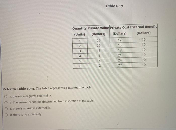 Table 10-3 Quantity Private Value Private Cost | Chegg.com