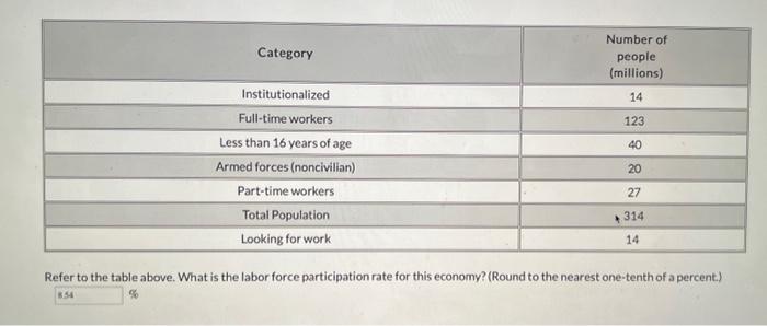 Solved Refer to the table above. What is the labor force | Chegg.com