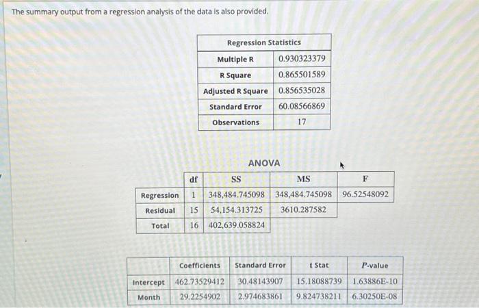 Solved Consider the following monthly revenue data for an | Chegg.com