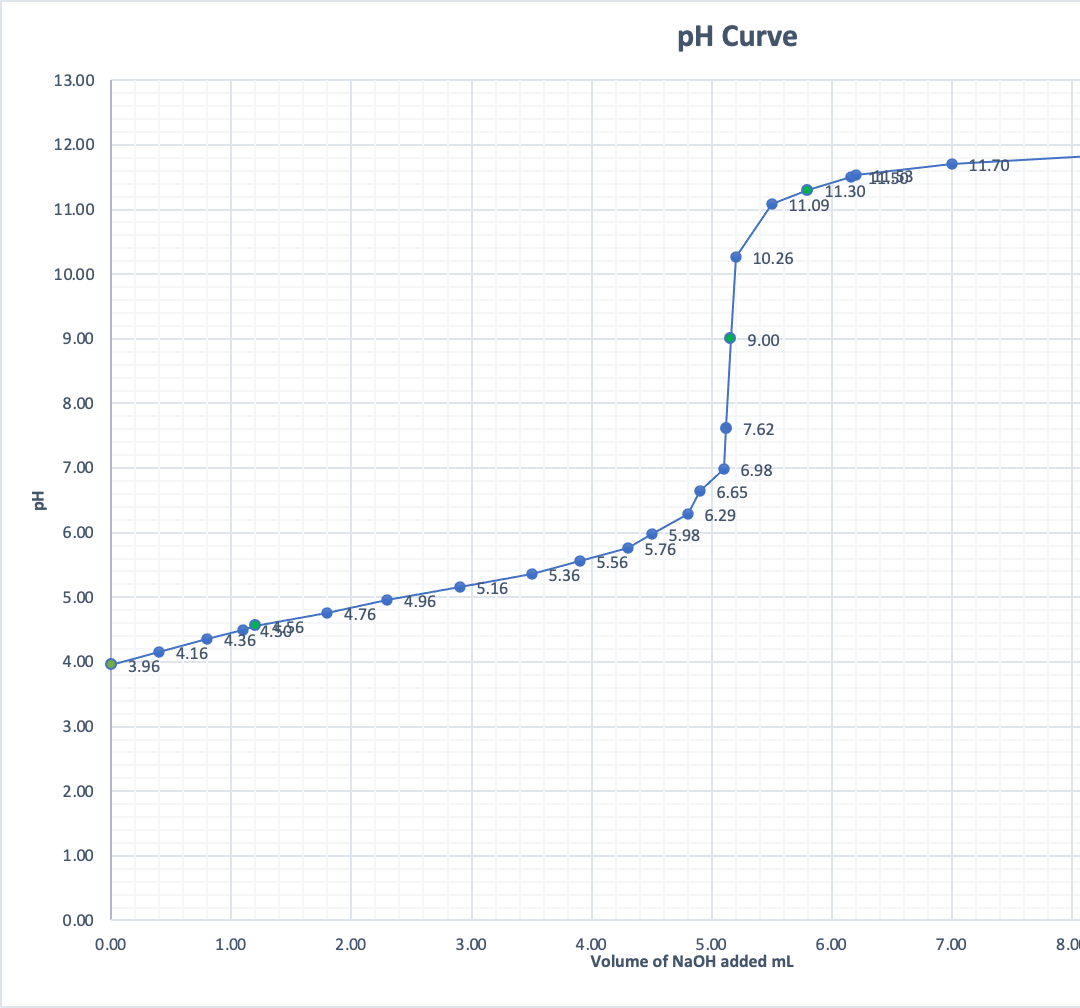 pH Curve3. Create a table similar to the one shown | Chegg.com