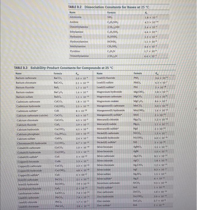 Solved AQUEOUS EQUILIBRIUM CONSTANTSTABLE 0.2 Dissociation | Chegg.com